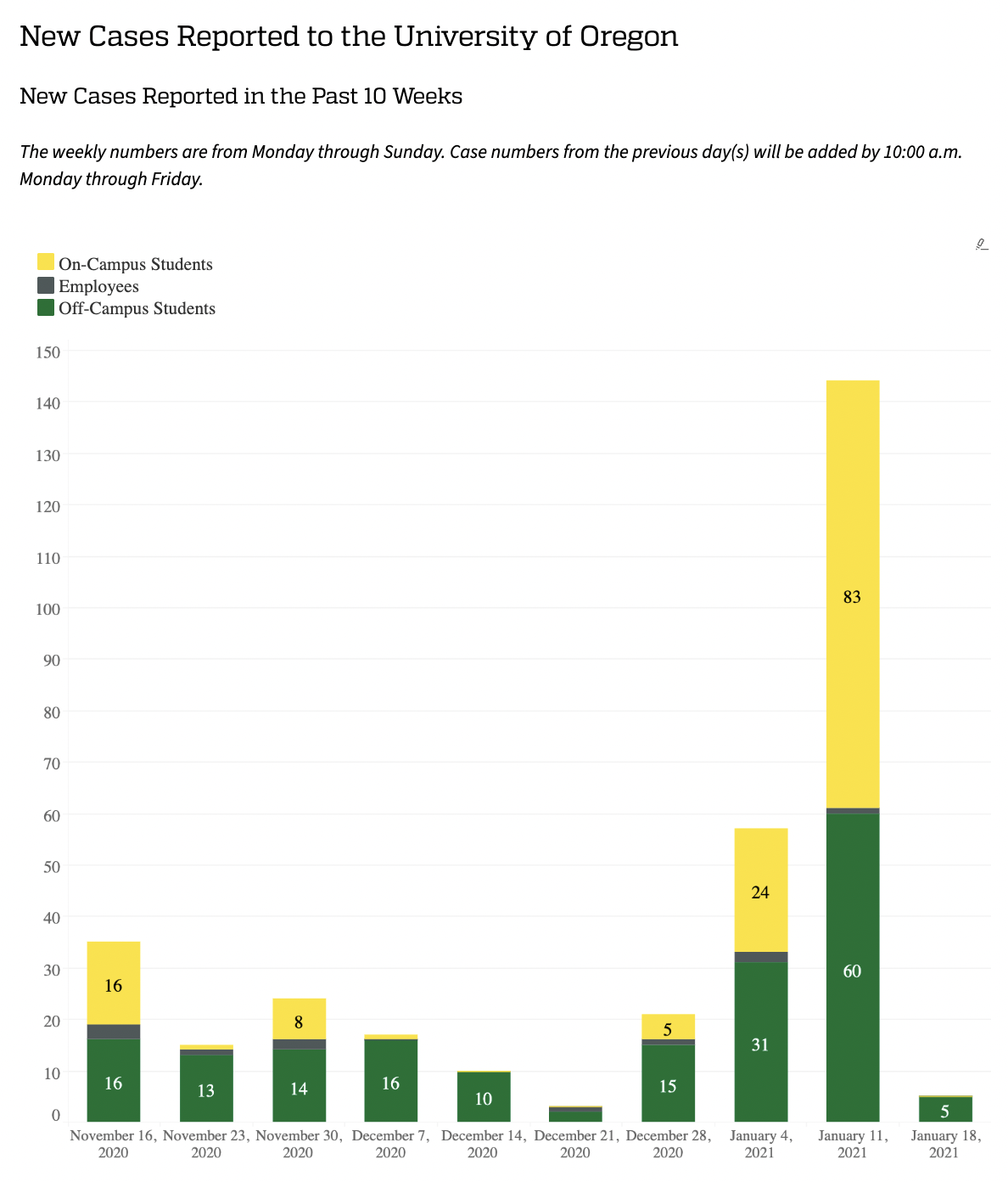 UO has 7% of Lane County’s population, and 44% of this week’s new Covid ...