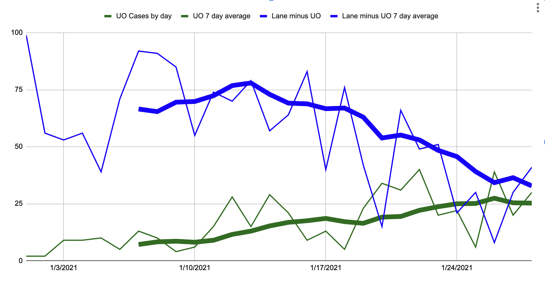 UO has 7% of Lane County’s population, and 44% of this week’s new Covid ...